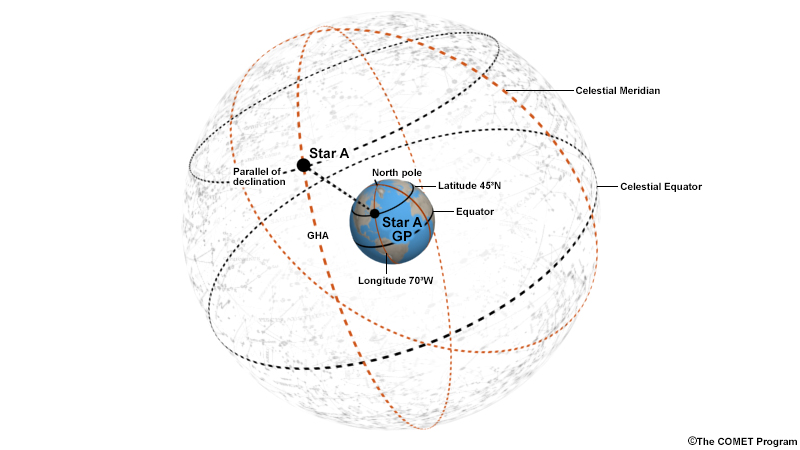 Principles of Celestial Navigation