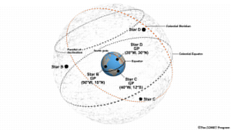 Principles of Celestial Navigation